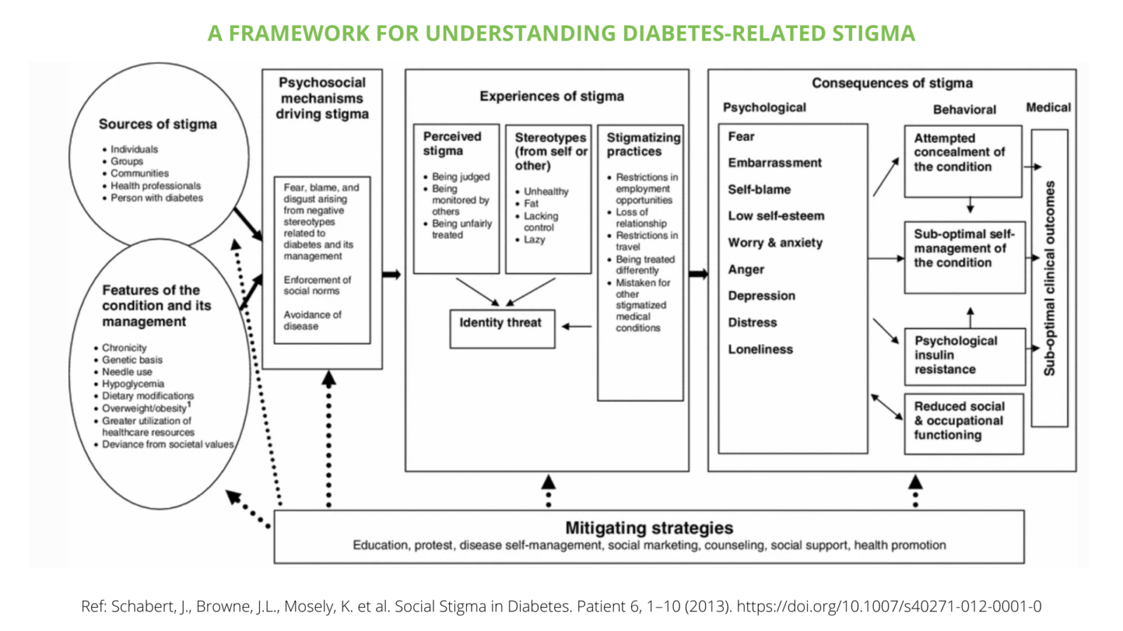 The Diabetes Stigma: What you can do? – DIET YUMM